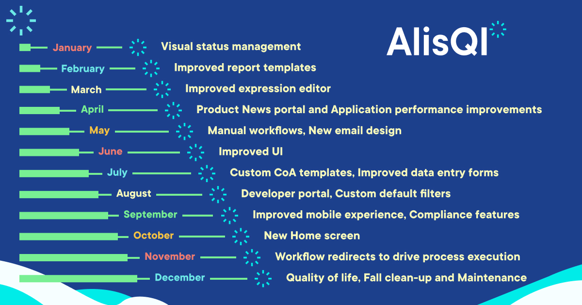 The AlisQI application throughout 2023