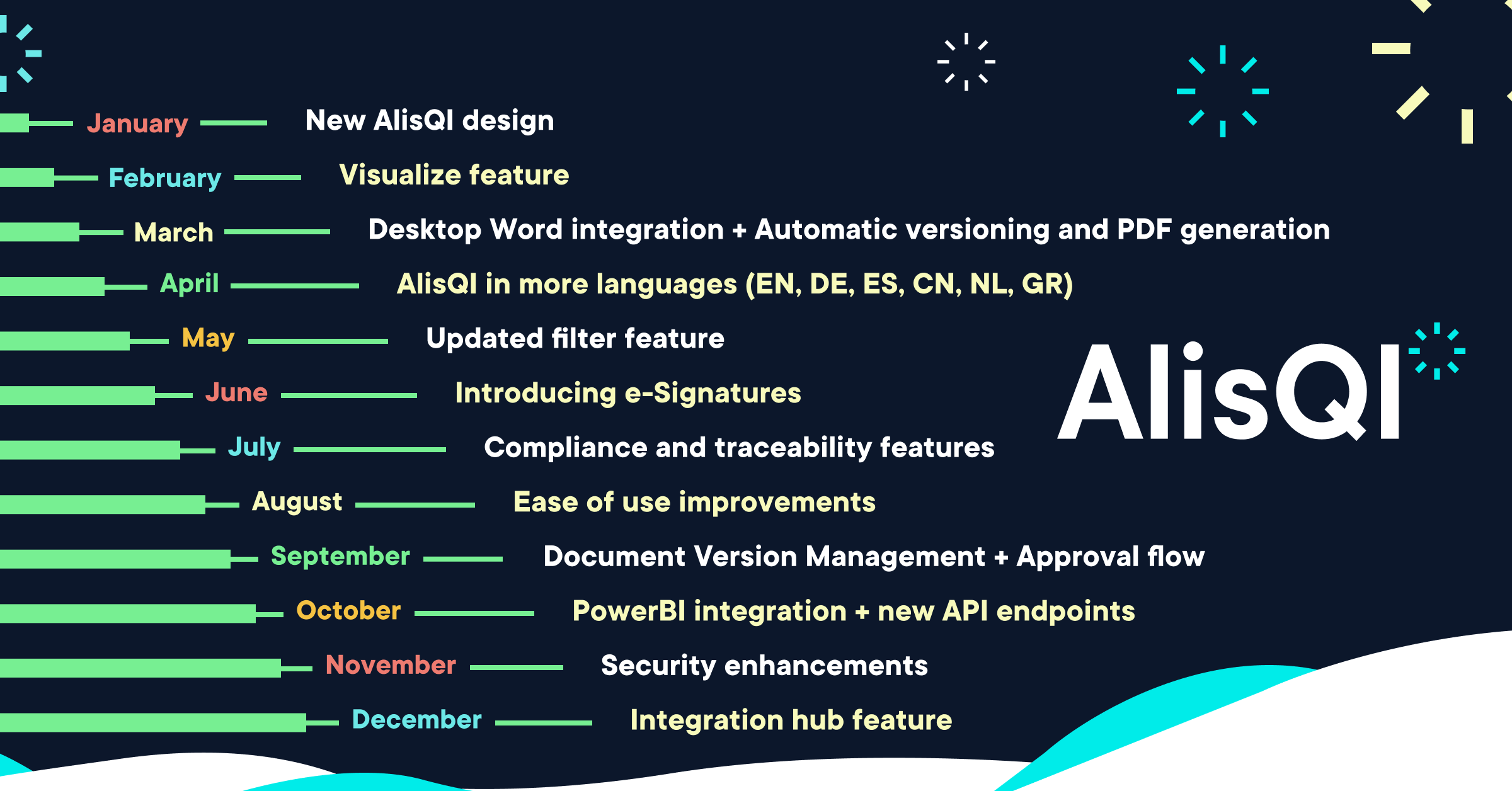 The AlisQI application throughout 2022 - AlisQI
